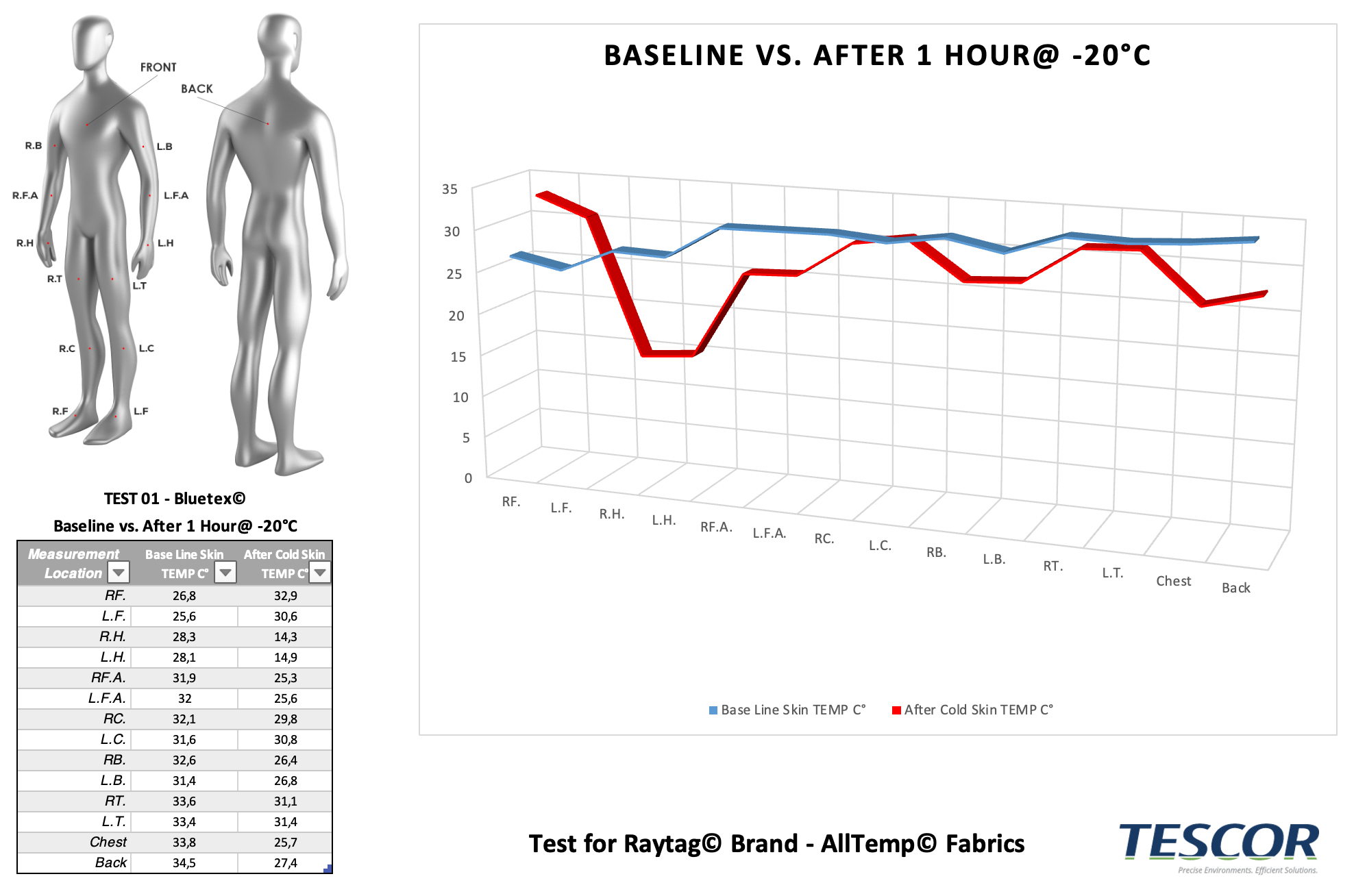 Tests produits - Raytag
